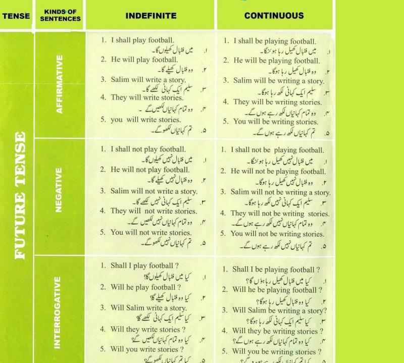 Info-Junction Blog: English Tenses with Urdu