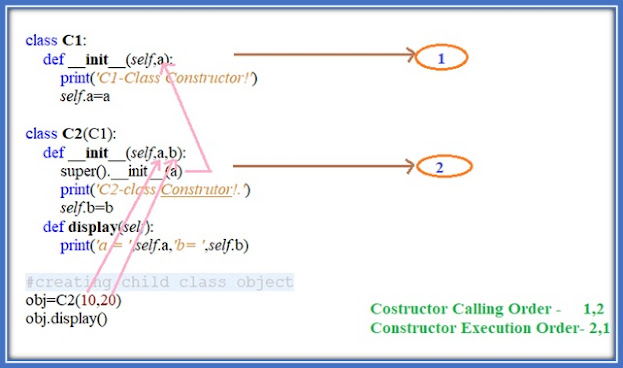 Python OOPS Tutorial 8:Inheritance In Python | gravity4Tech