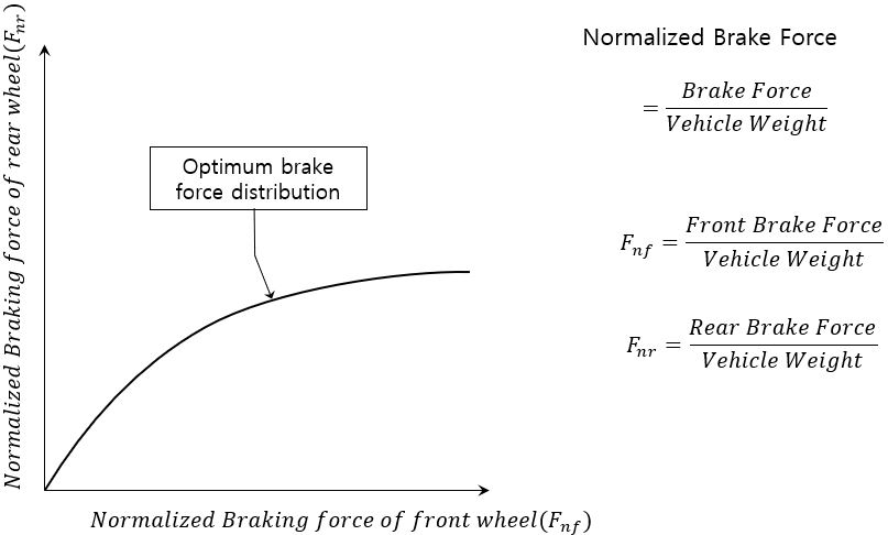 EBD ( Electronic Brake Force Distribution ) and Optimum Brake Force ...