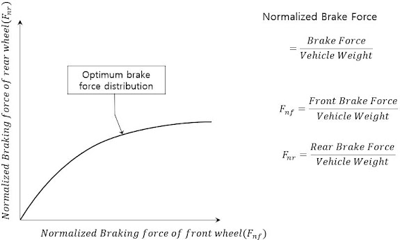EBD ( Electronic Brake Force Distribution ) and Optimum Brake Force ...
