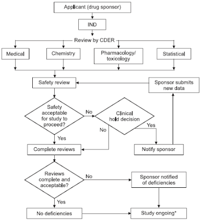 Regulatory requirements for drug approval - Industrial pharmacy II