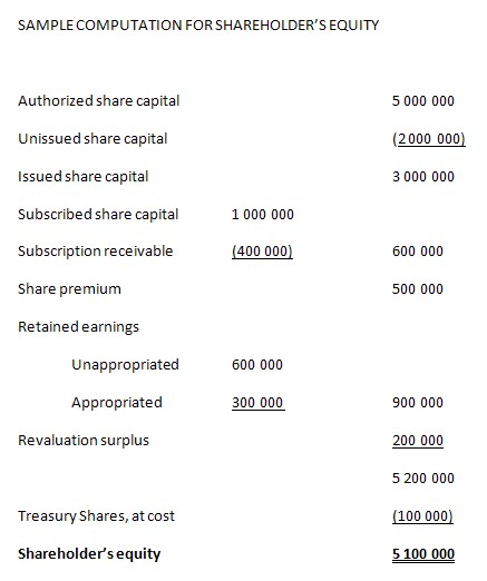 SAMPLE COMPUTATION FOR SHAREHOLDER'S EQUITY | Accounting Notes