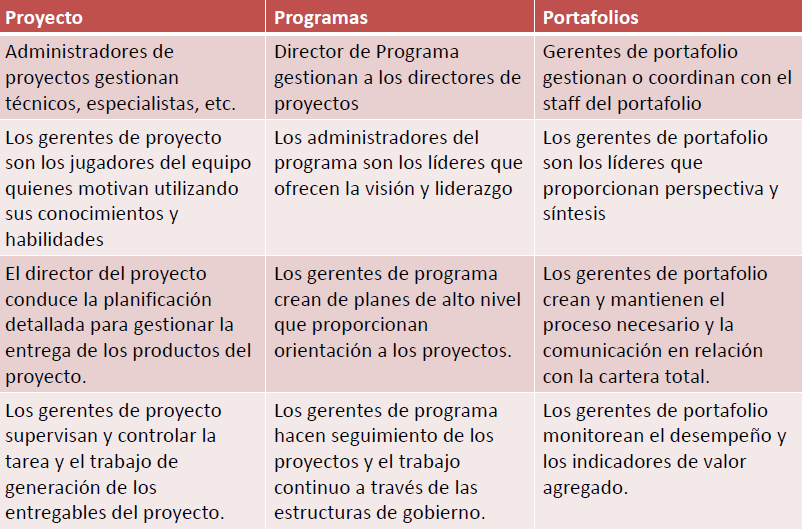 Project Portfolio Management Apuntes I | Daniel Enrique