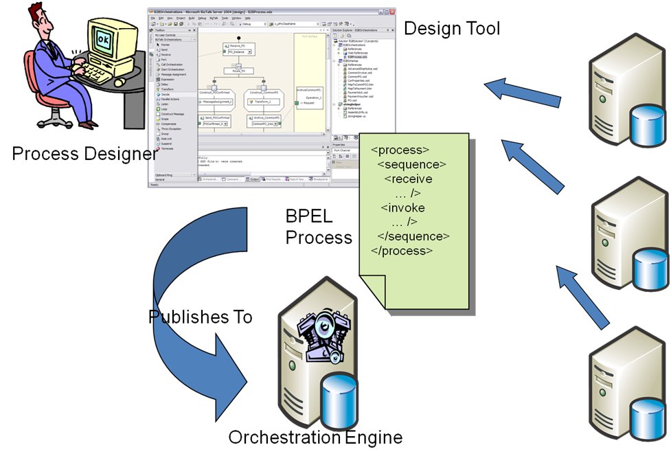 Make Friends & Share Our Knowledge: Business Process Execution Language ...