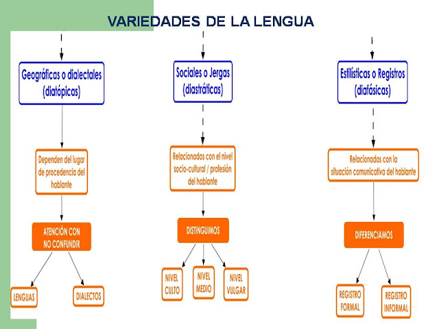 Resiliencia: LAS VARIEDADES SOCIALES Y FUNCIONALES. LENGUA Y HABLA ...