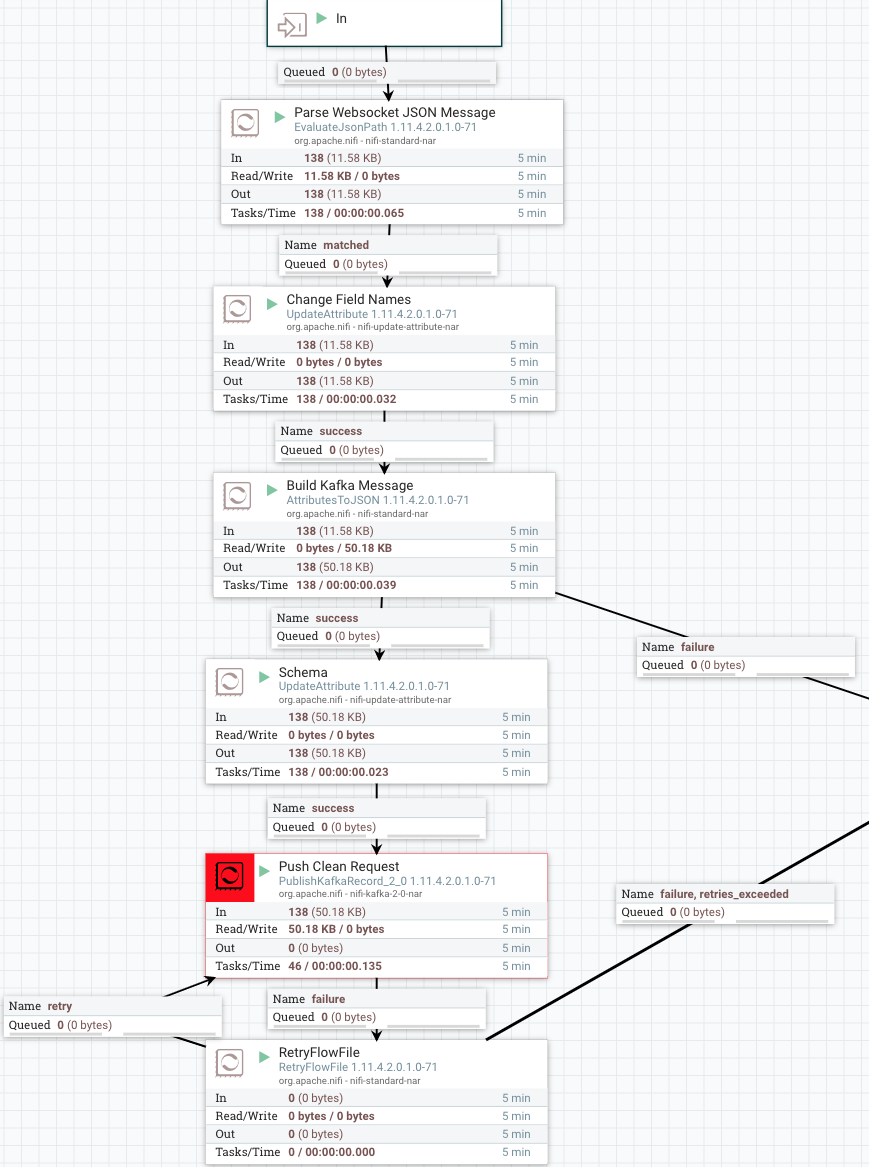 Data In Motion Ingesting Websocket Data For Live Stock Streams With Cloudera Flow Management