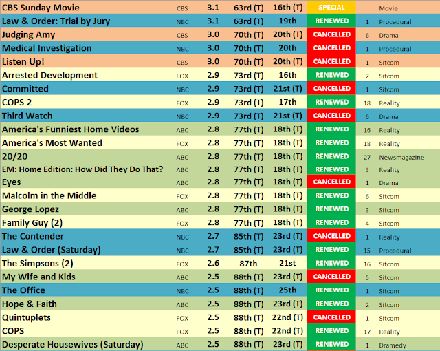 2004-05 Ratings History - The TV Ratings Guide