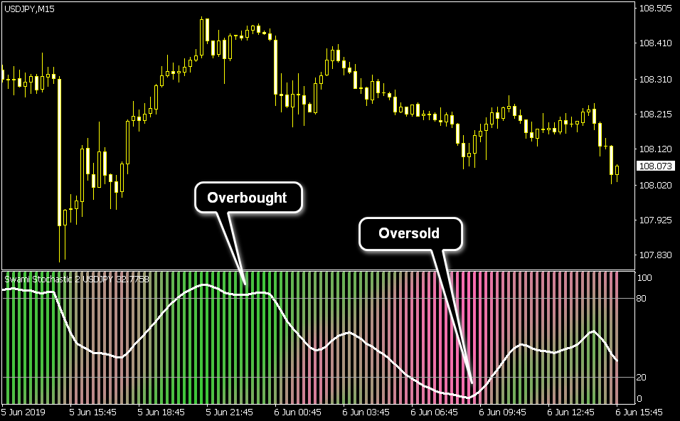 Swami Stochastic Indicator - Tentang Forex dan Ekonomi