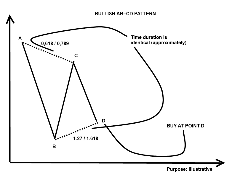 FOREX TRADING Harmonic Trading AB CD Pattern forex-trading-harmonic-trading-ab-cd-pattern