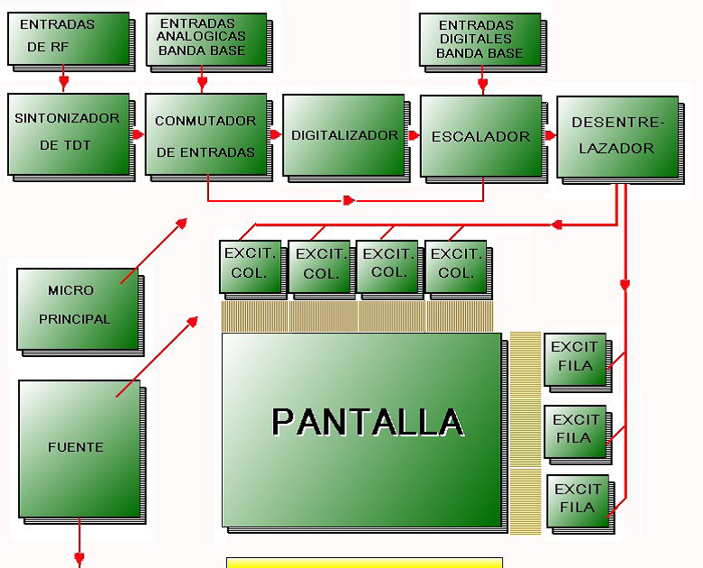 LCD Y LED: Diagrama de bloques pantalla LED