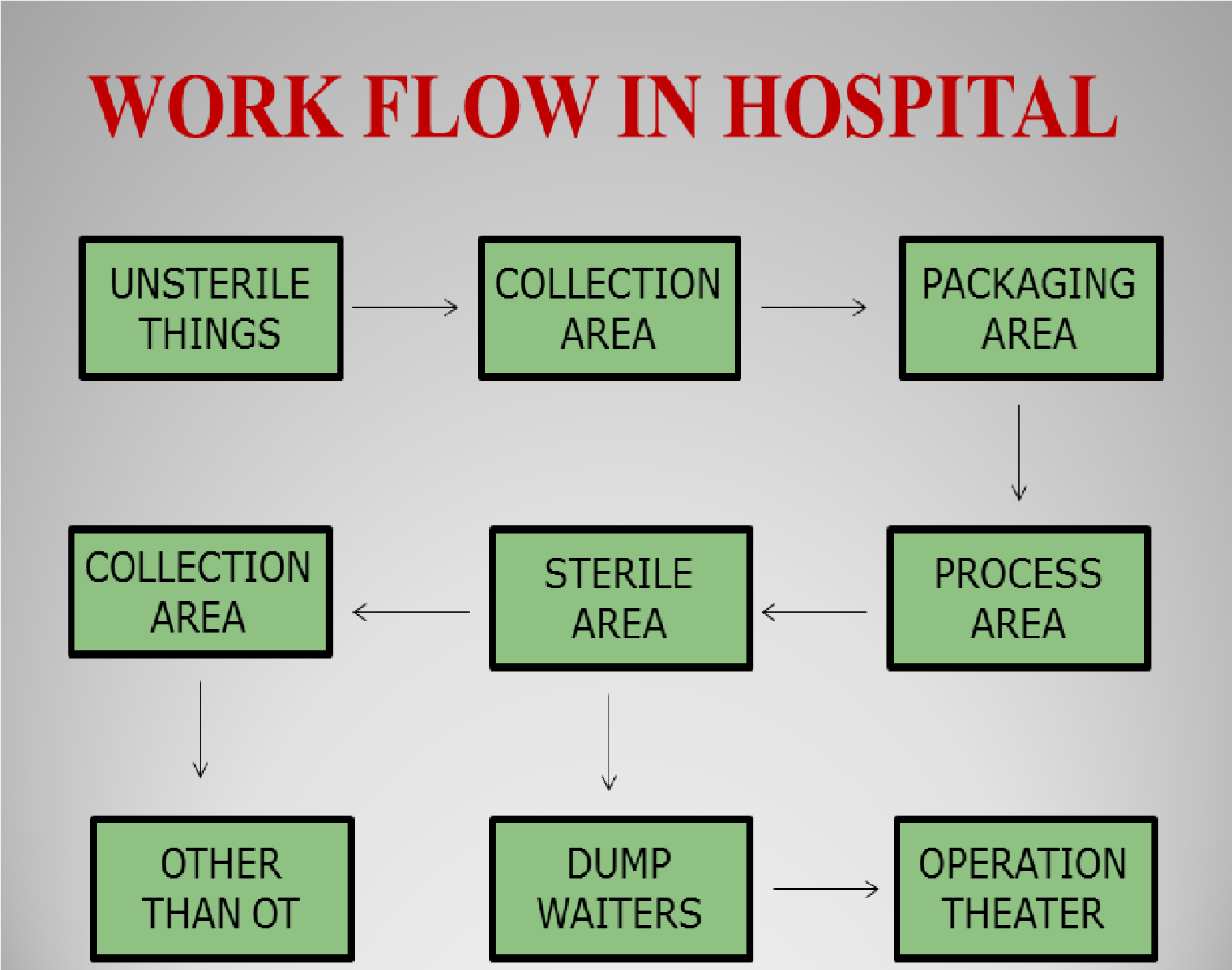 Sterilization in Hospitals Sterilization in Hospitals