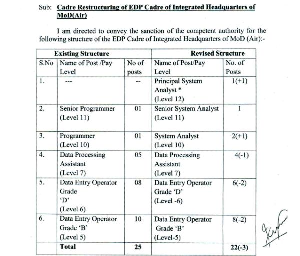 Revised Structure of EDP Cadre of Integrated Headquarters of MoD (Air ...