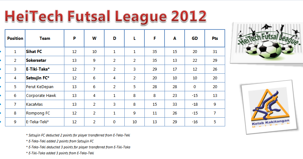 HeiTech Futsal League 2012: Game Week #7 : : League Table
