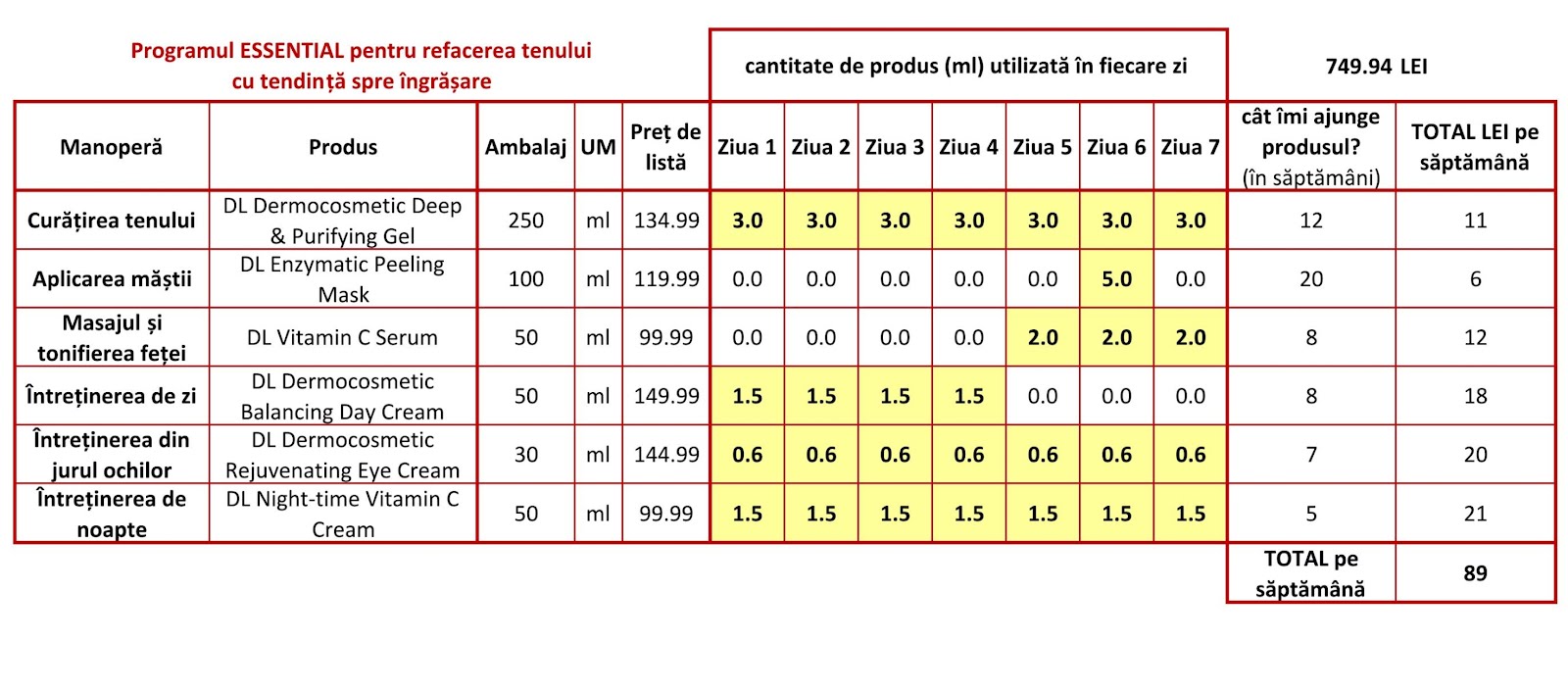 La Duchesse Romania: Programul ESSENTIAL pentru tenul cu tendinta de ...