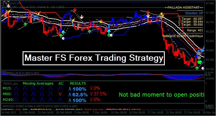 Master FS Forex Trading Strategy | WINNING FX TRADING