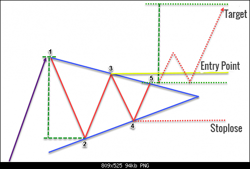 Chart Patterns 1 (symmetrical triangle) - ufhf