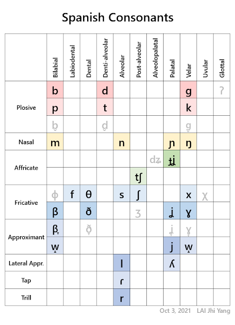 International Phonetic Alphabet, IPA‧ Voice Onset Time, VOT‧ and Simple ...
