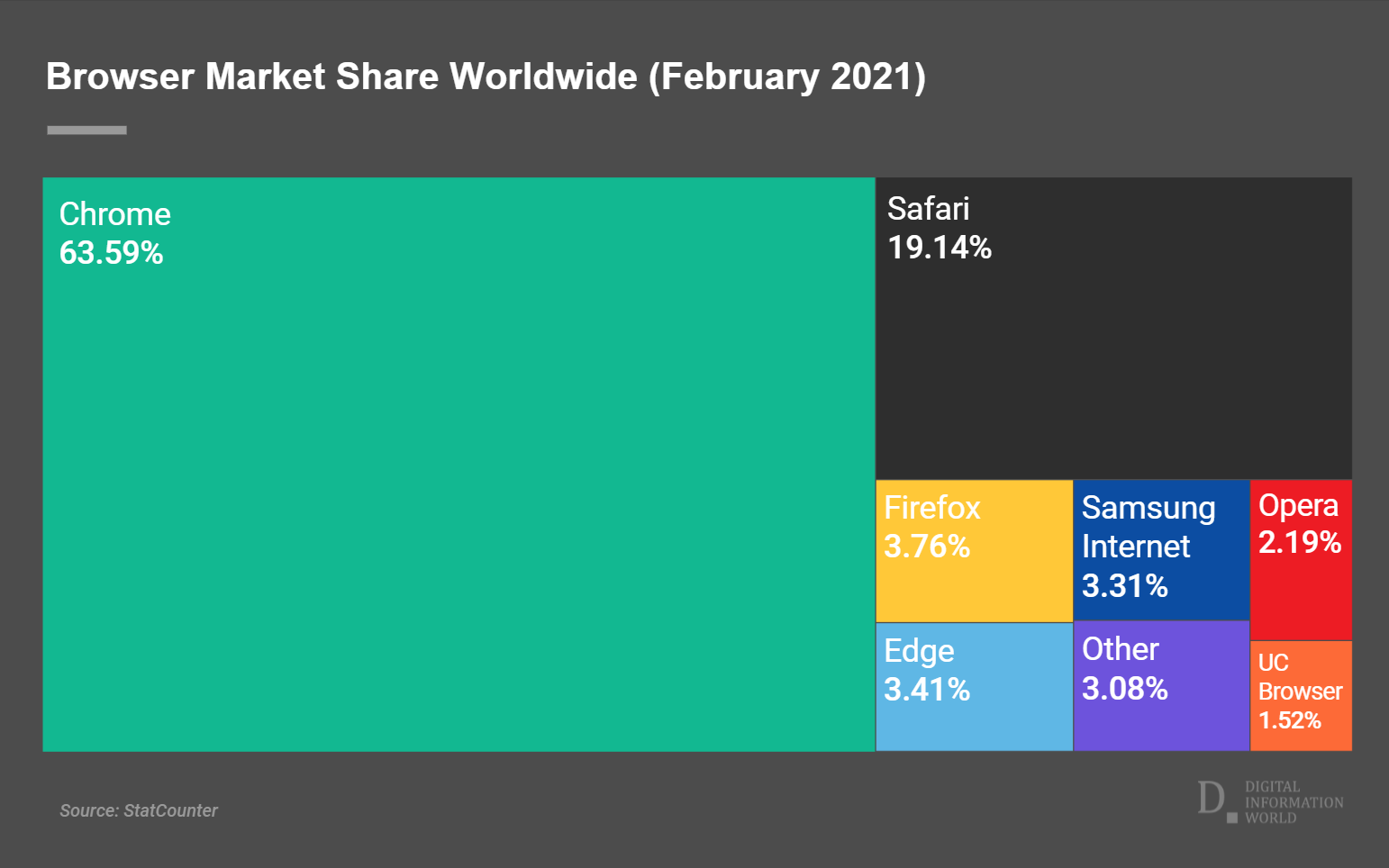 Google Chrome, Apple Safari, Mozilla Firefox or Microsoft Edge: Market ...