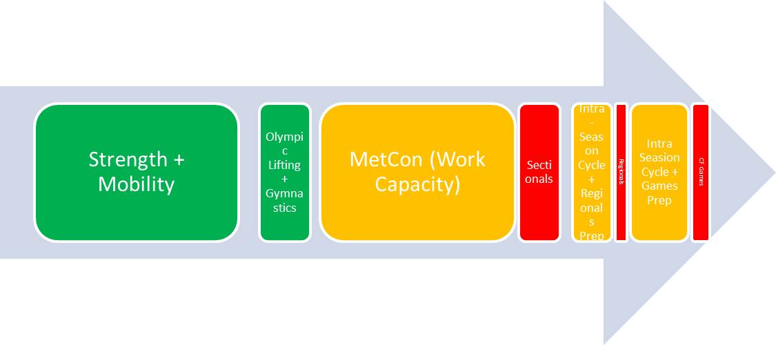 Periodized Crossfit: The Plan