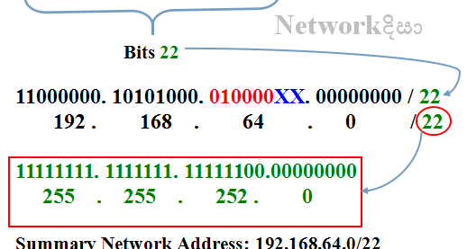 Networkදිසා: CCNA තිස්එක්වන පාඩම IP address summary and Route summarization
