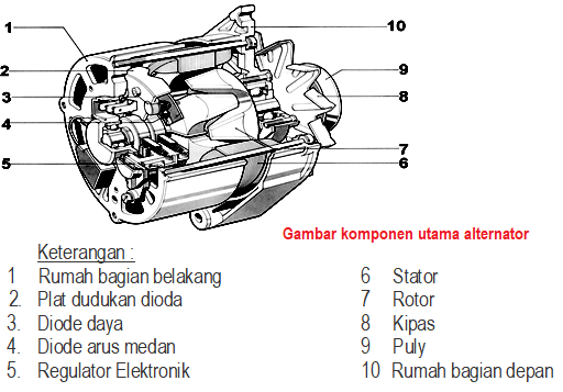 FUNGSI & KOMPONEN SISTEM PENGISIAN | e-Learning TKRO SMK NEGERI 1 PLUPUH