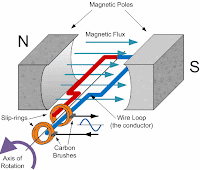 Faraday's Law Of Electromagnetic Induction And Its Applications ...