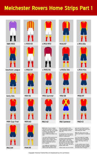 Complete Guide to Melchester Rovers Home Kits - Part 1 (1885 to 1965).