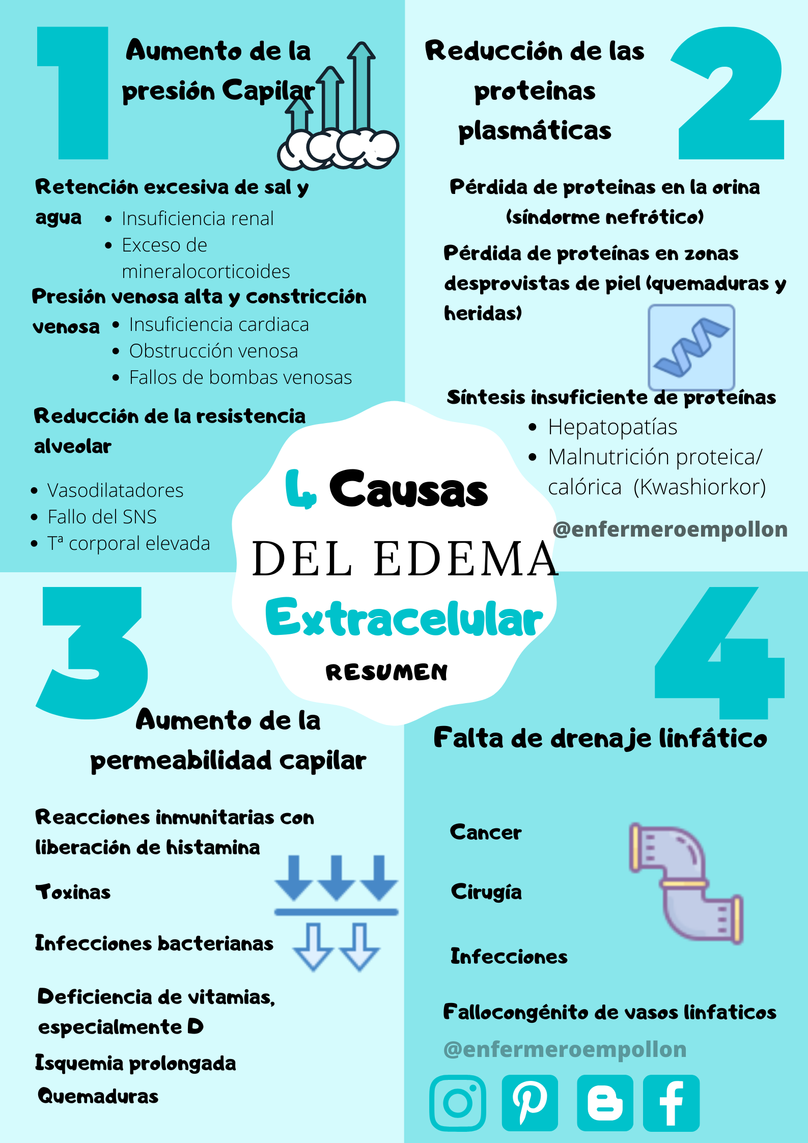 Las 4 causas del edema extracelular (resumen)