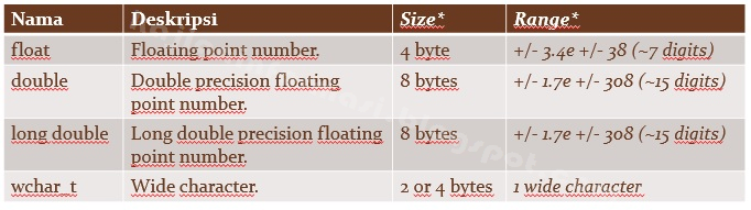 Dasar Bahasa Pemrograman C++ | Kajian Informasi