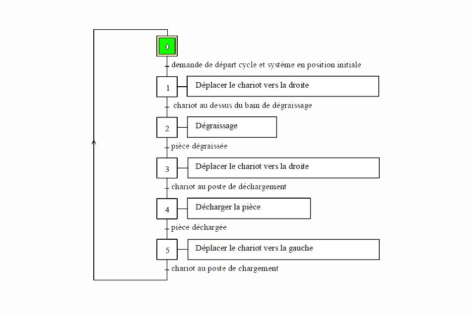 Chair de charge grafcet - Électrouino