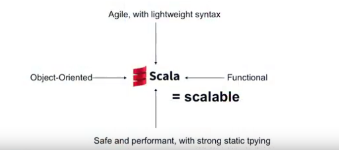 Share my learning's: 1)Scala Introduction