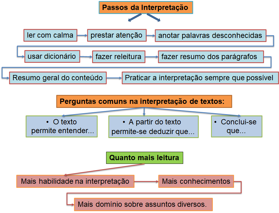LER E APRENDER - "SOS GRAMÁTICA": INTERPRETAÇÃO DE TEXTO