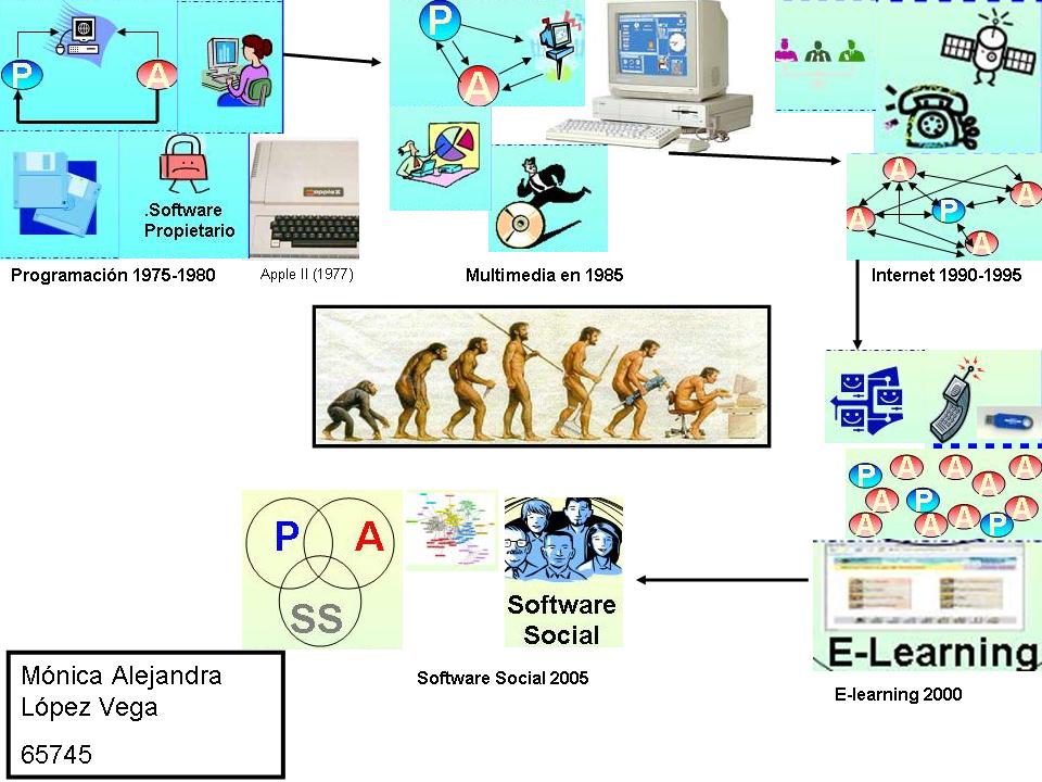 Linea Del Tiempo De La Evolucion De La Tecnologia Educativa Timeline