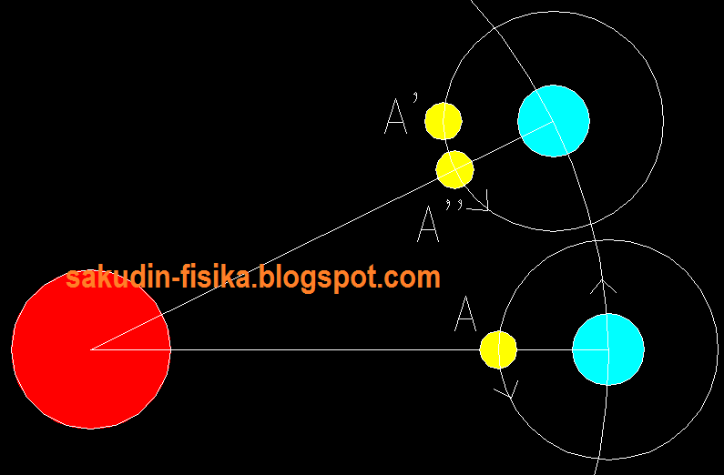 Fisika Di Sekitar Kita: SERI BUMI DATAR? BAGIAN 36 : FASE BULAN BUKAN ...