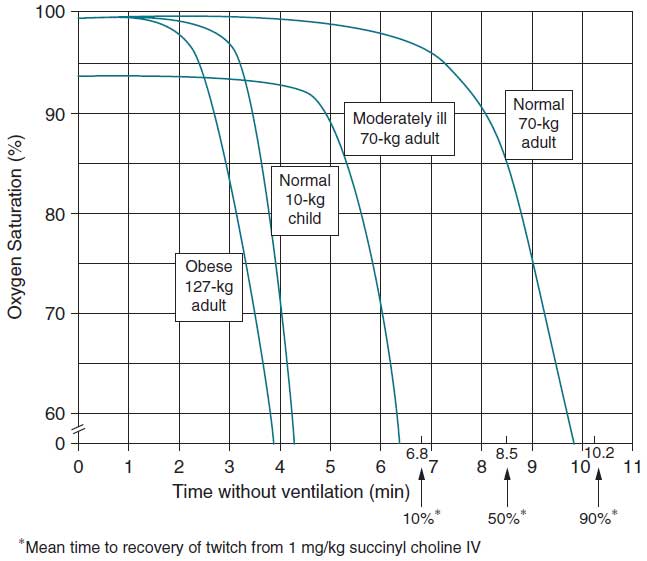 Airway management/respiratory failure case file