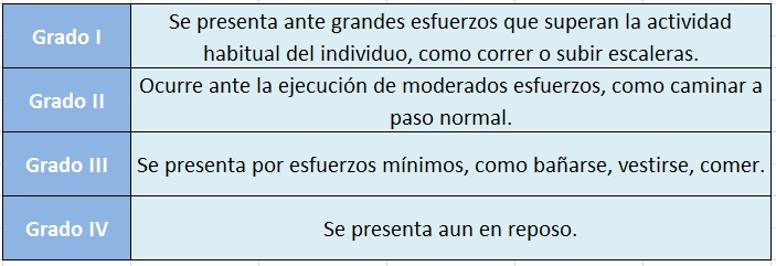 clasificacion NYHA disnea