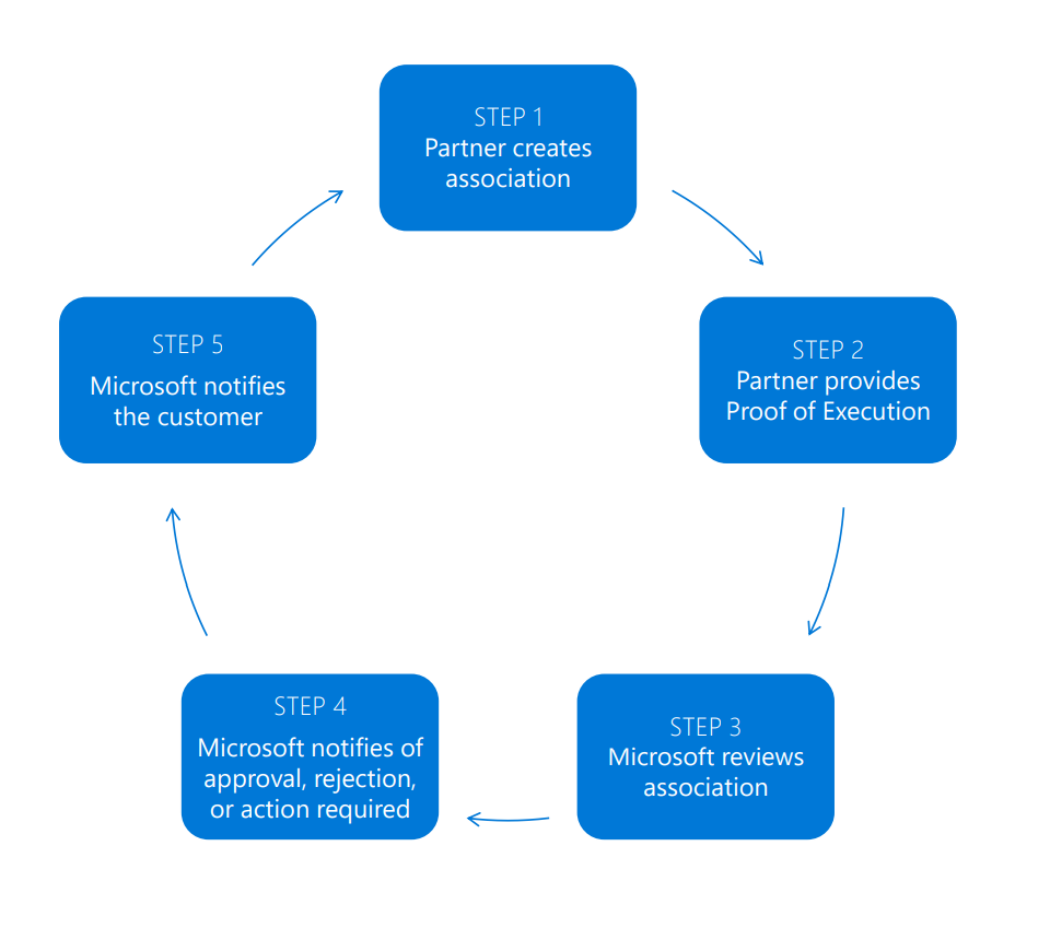 Customer Association Using DPOR/CPOR/PAL