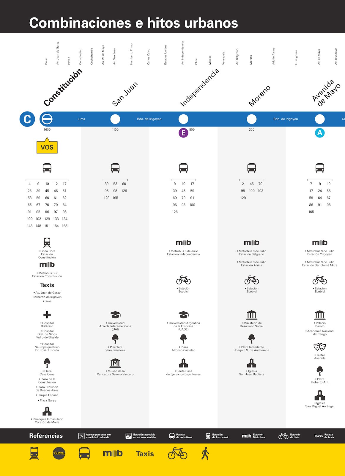 Subtes recorridos estaciones linea C