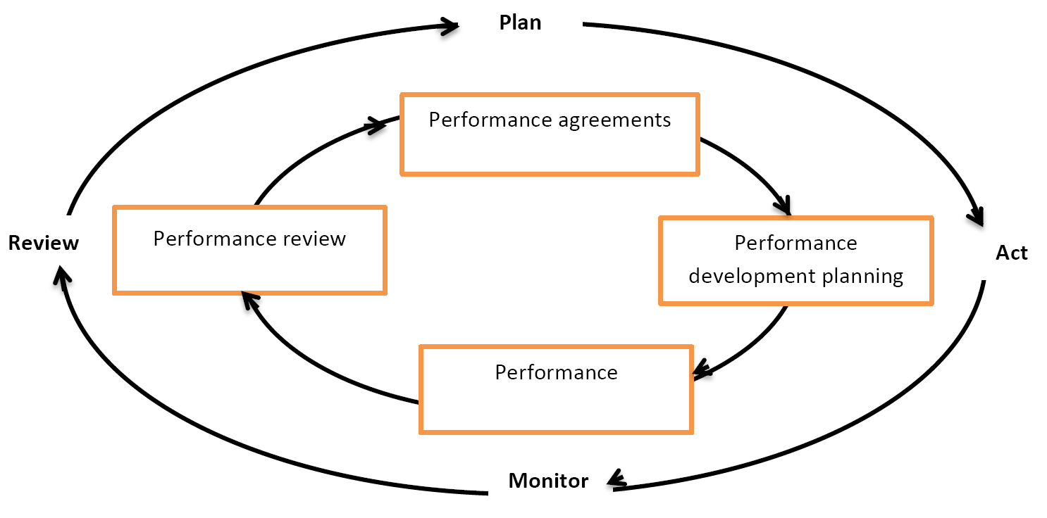 2. Performance Management Process