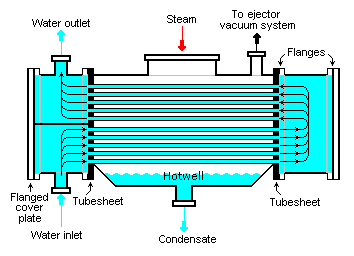 surface condenser