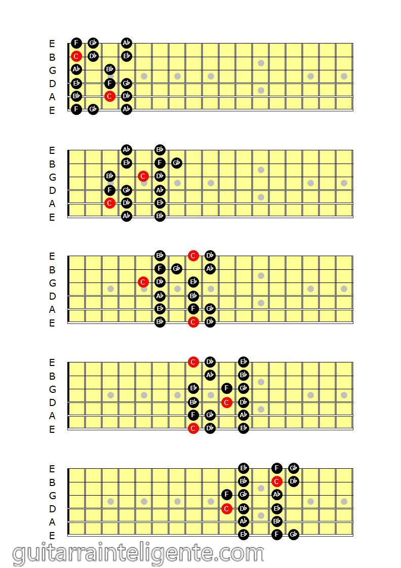 Caged de acordes m7b5. Ex.: Cm7b5