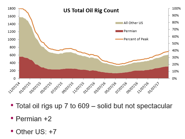 Calculated Risk: Oil: "Another big week for horizontal rigs"
