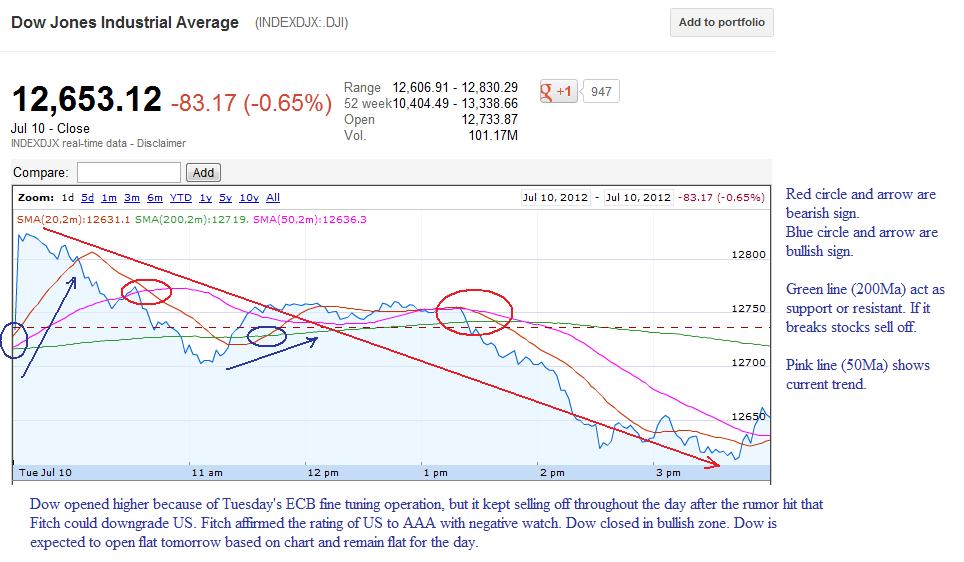 Premarket Trading Ideas FDA Calendar And Stockchart analysis