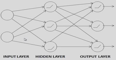 Deep Neural Network in Machine Learning - New Technology