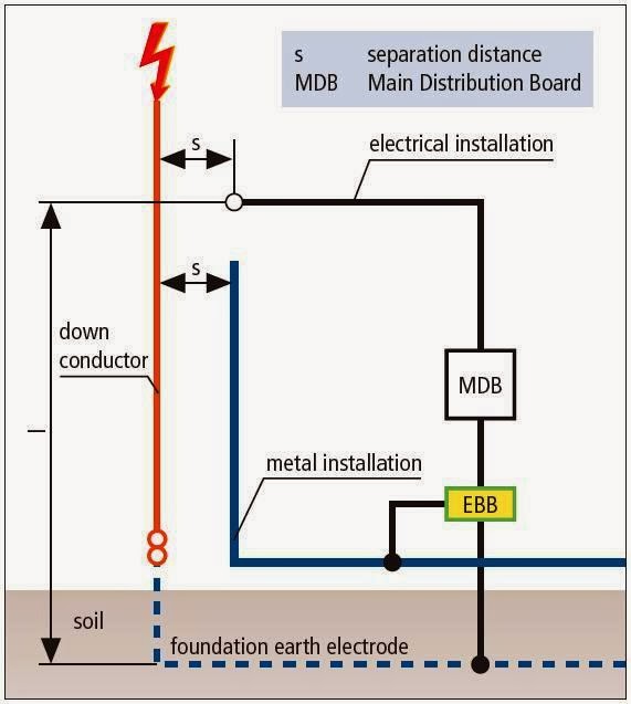 Conventional Lightning Protection System Components – Part Seven ...