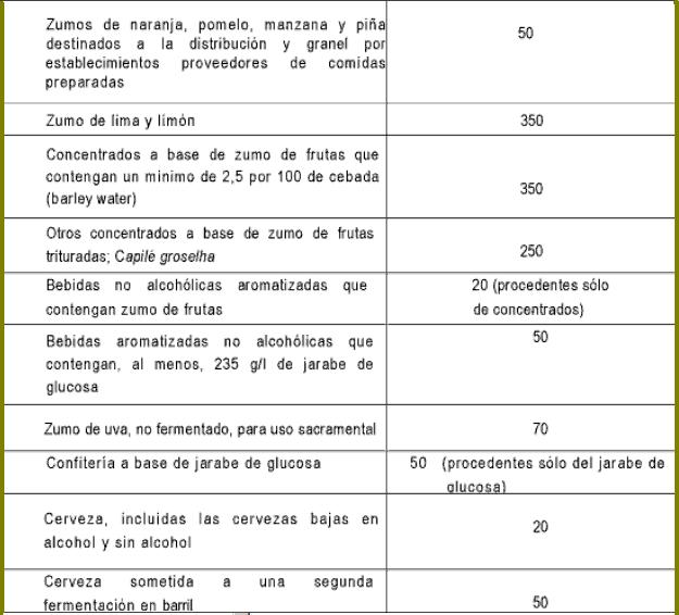 ¿ Sabes lo Que ComeS ?: DOSIS MÁXIMA SULFITOS EN ALIMENTOS