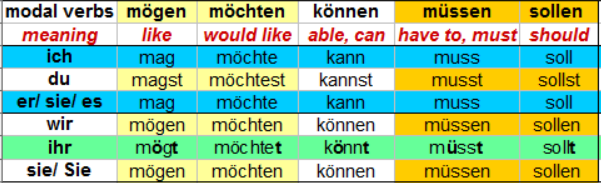 Sava-borsa: Deutsch 110.: Die Modalverben (Präsens)