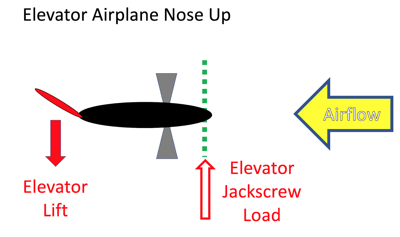 Satcom Guru: Trim Cutout with Severe Out-of-Trim Stabilizer can be ...
