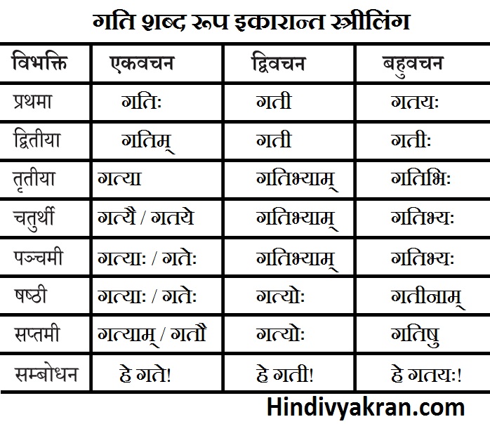 गति शब्द रूप संस्कृत में – Gati Shabd Roop In Sanskrit | HindiVyakran