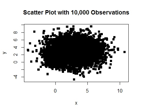 Scatter Plot with 10,000 Observations